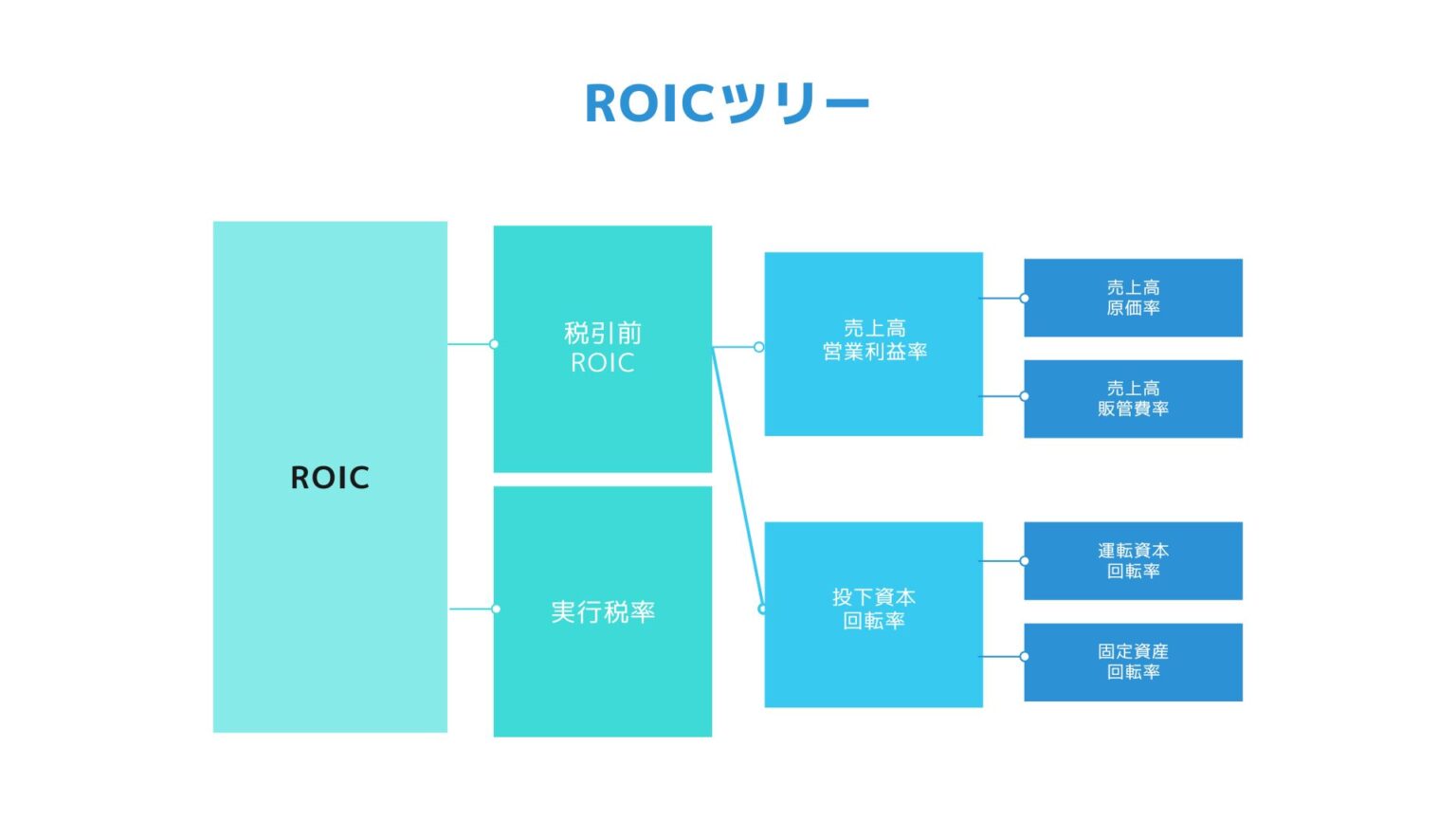 ROIC（投下資本利益率）とは？関連指標との違いやROICツリーについて解説